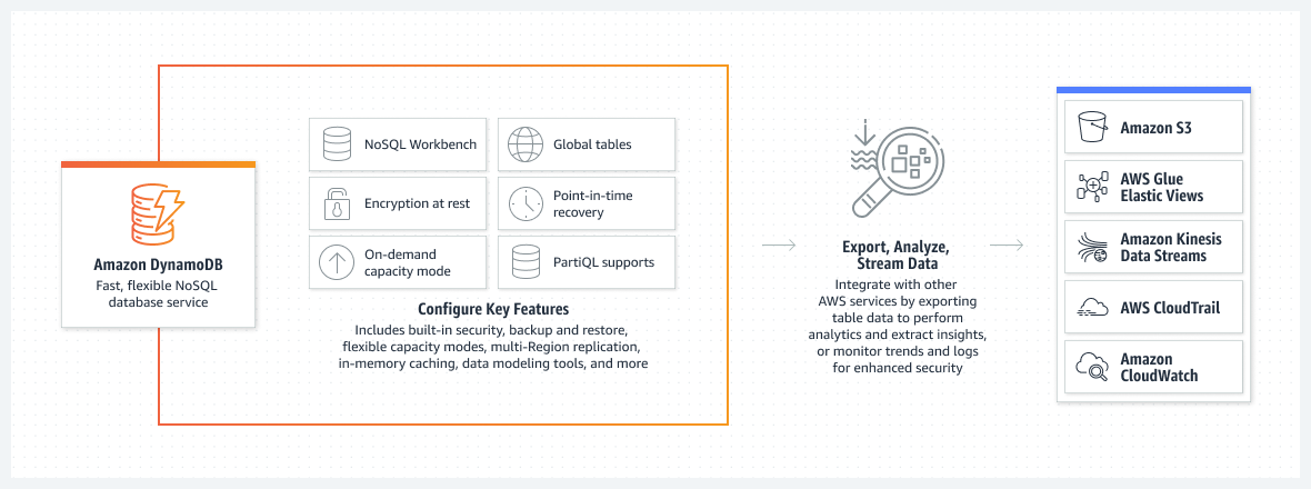 Aws Purpose Built Databases Amazon Dynamodb By Ruchir B Pandya Medium 8804