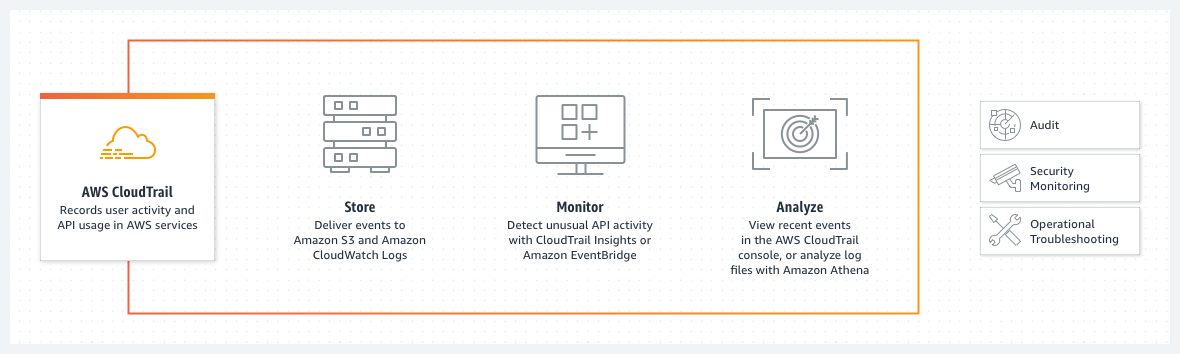 Amazon CloudTrail. Track User activity and API usage. | by Awsinfo | Medium