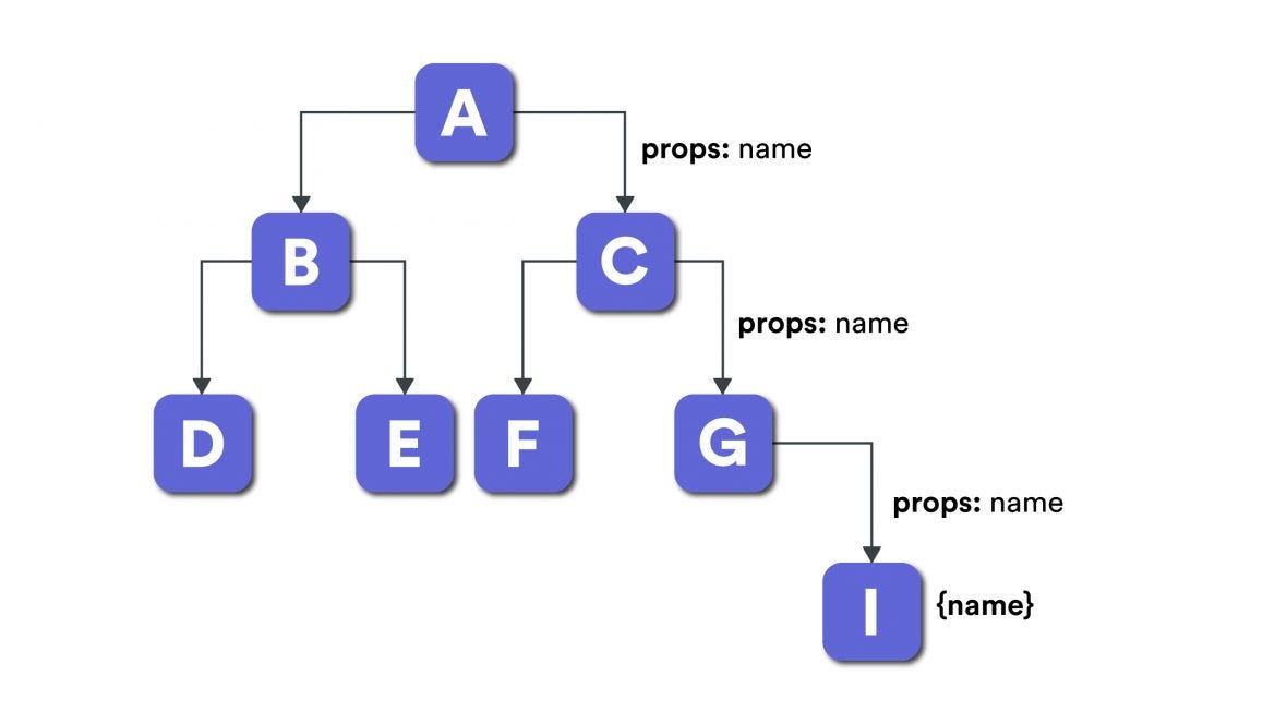 Entendendo o React Context. Para entendermos o context inicialmente… | by Thalita César | Medium