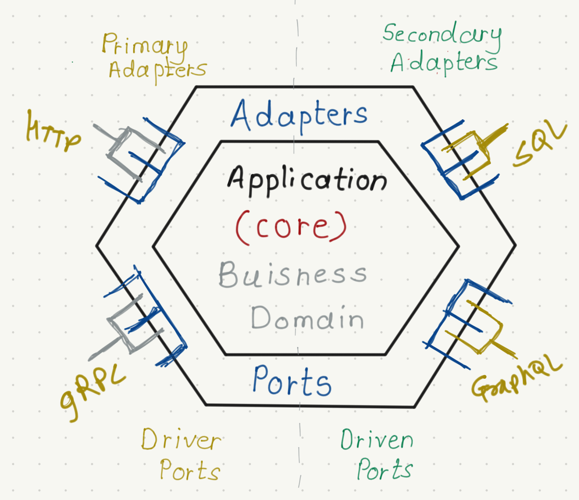 Hexagonal Architecture in Action: A Deep Dive into Building a ToDo Task API | by Jitendra ...