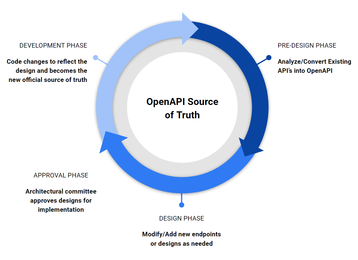 API-First Development and OpenAPI | by Casey Lutz | Trimble Maps Engineering Blog | Medium