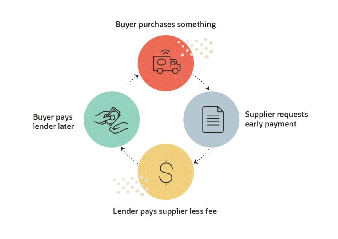 The Strong Harmony of Supply Chain and Finance | by Nevil_Philips | Medium