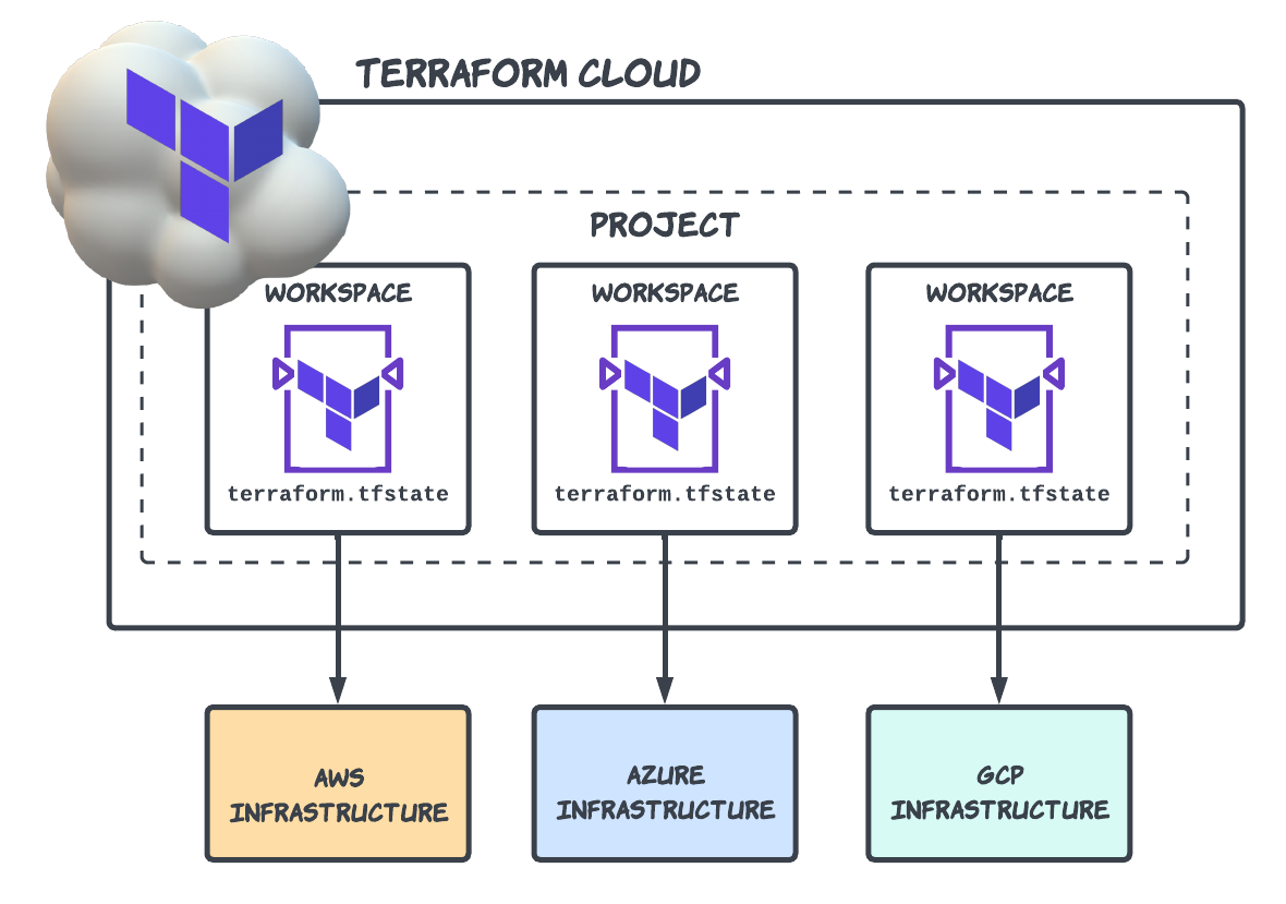 Terraform Cloud Project Bootcamp with Andrew Brown — terraform destroy and terraform.tfstate ...