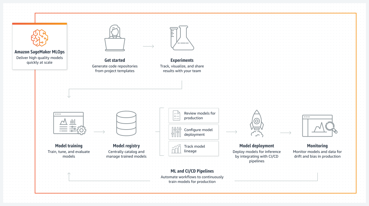 Introduction to MLOps Deployment on AWS DevOps | by Dheiver Santos | Medium