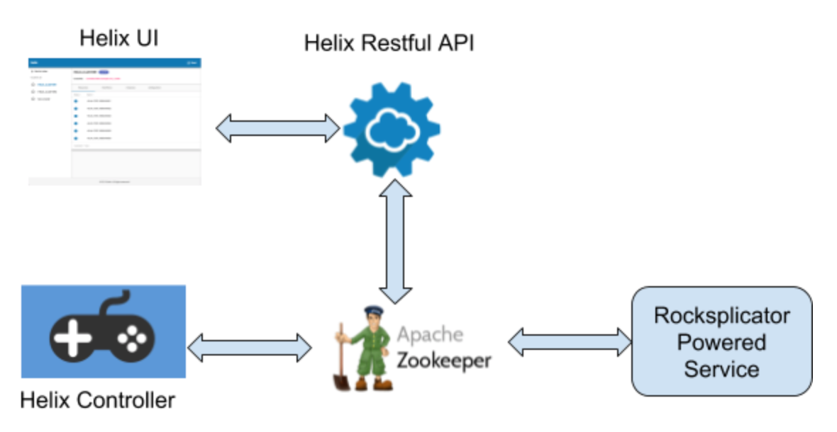 Automated cluster management and recovery for Rocksplicator | by ...
