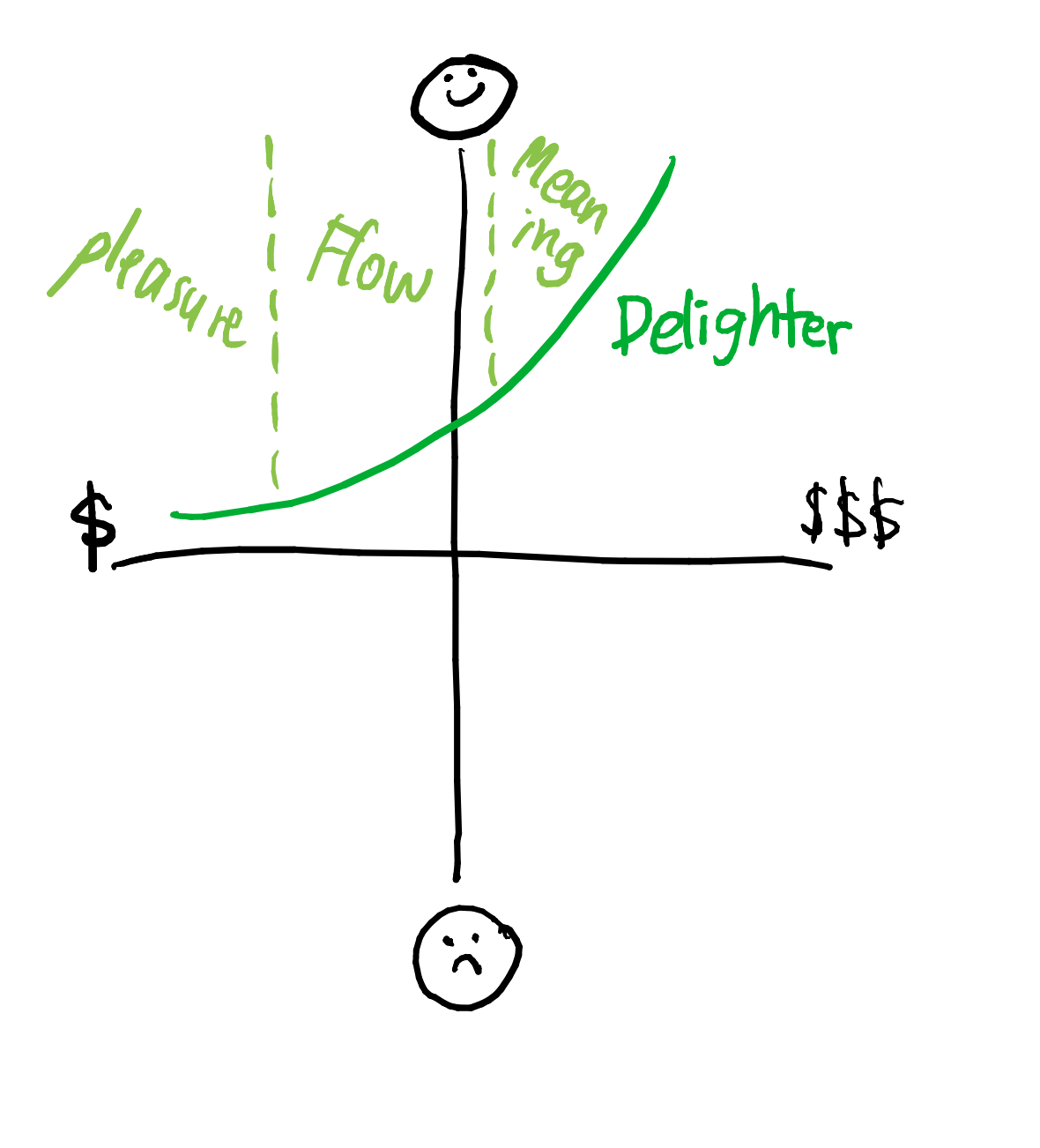 โน๊ตสรุป Design for Delight by Jared Spool — ตอนที่ 2 | by Wishaya Jeen ...