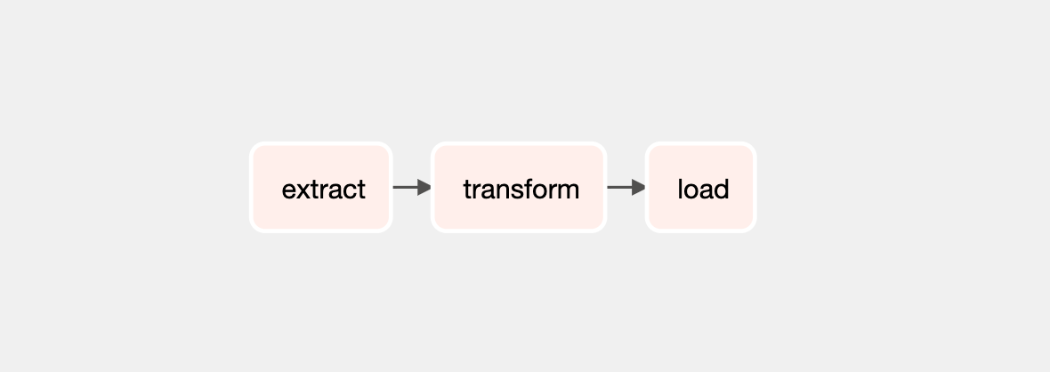 Understanding Apache Airflow DAGs | by Rakesh singhania | Stackademic