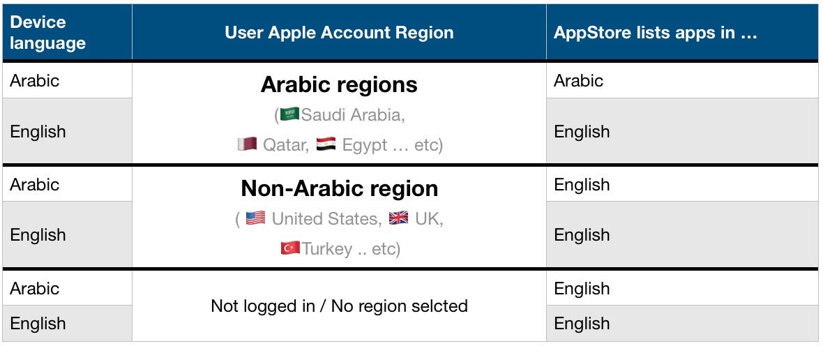 AppStore Apps Localization. What language AppStore will use to list ...