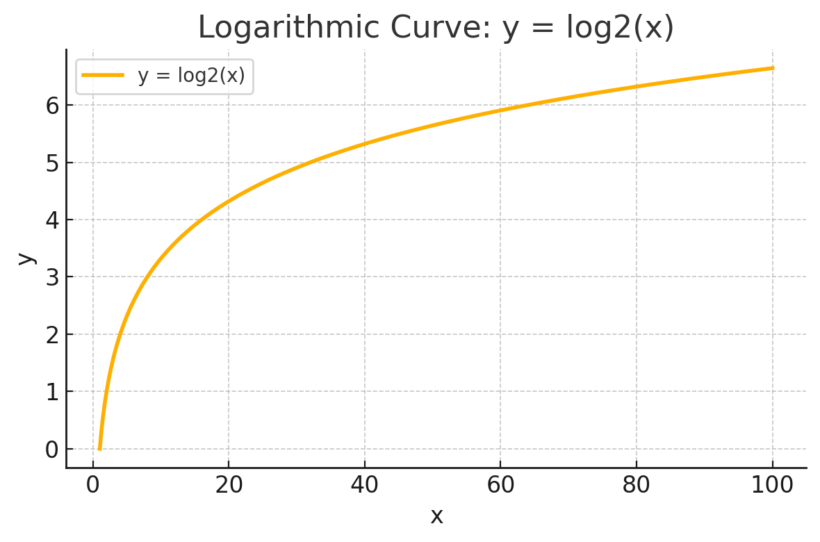 Improving the Log2 Algorithm for BigInt in JavaScript | by Sergey ...