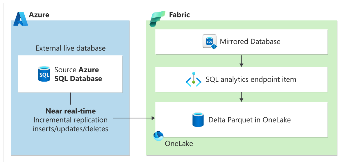 How Microsoft Fabric Mirroring Works for Azure SQL Database — A ...