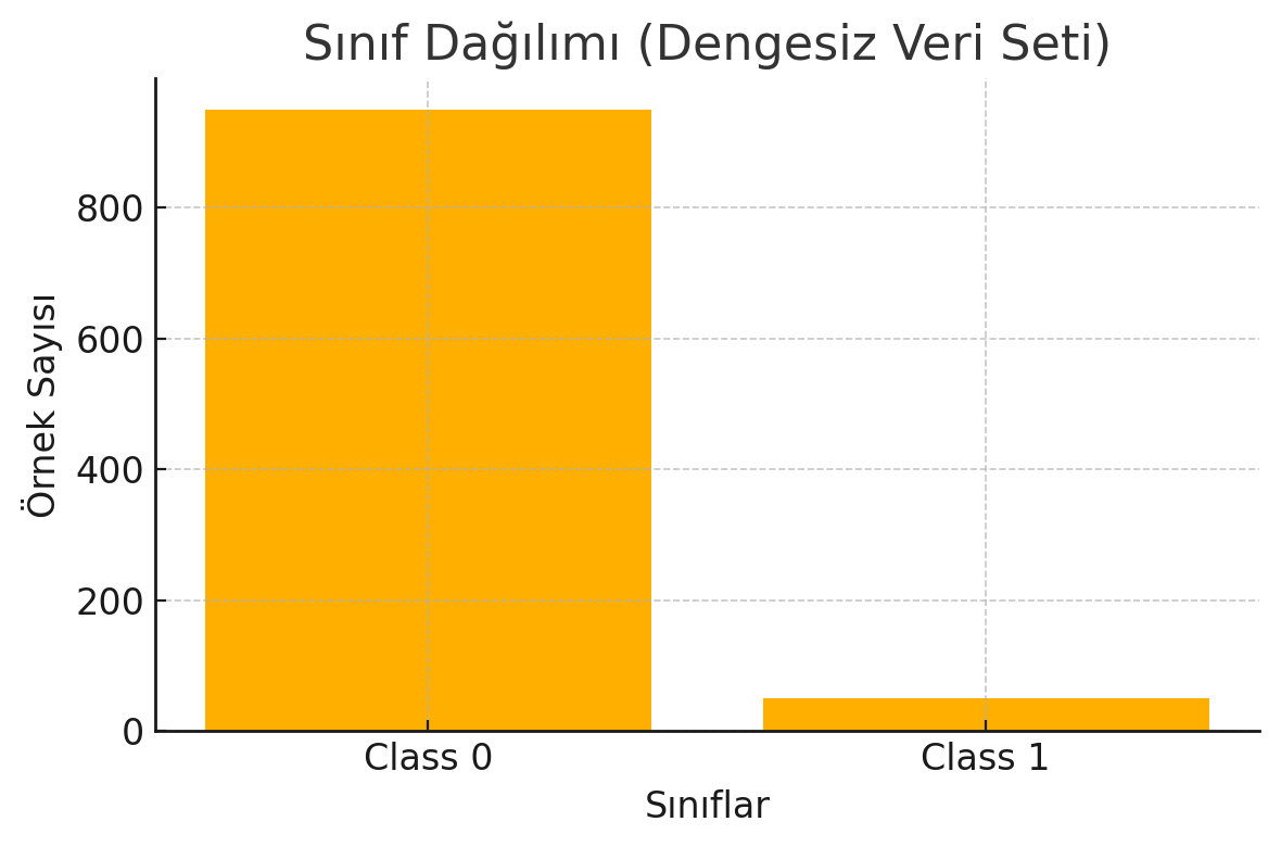 Sessizce Modelini Bozabilecek Bir Şey: Dengesiz Veri Setleri | by MelikM | Apr, 2025 | Medium