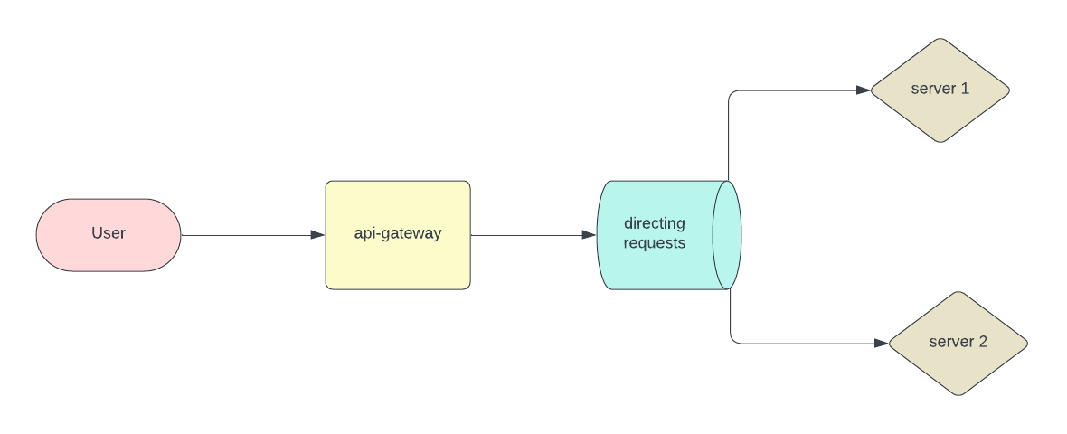 How to make Canary deployment in Go | Breaking Tech