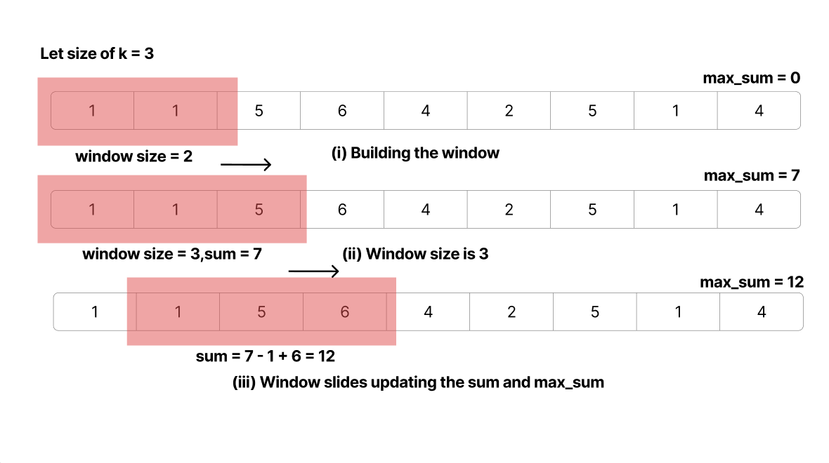Mastering the Sliding Window Technique | by Adarshtadiparthi | Medium