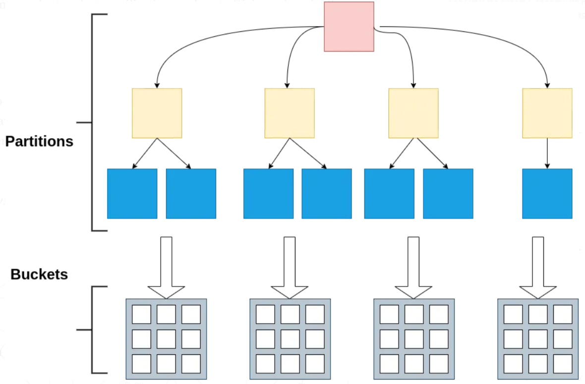 [Solution] Spark — debugging a slow Application | by Amit Singh Rathore | Dev Genius