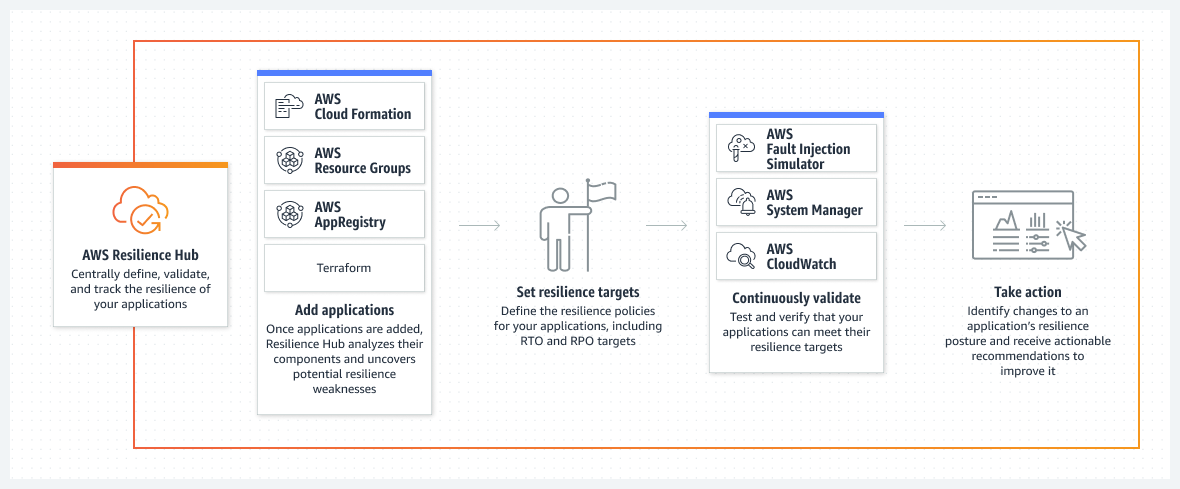 De-abstracting Concepts: Resilience Hub - Renz Carillo - Medium