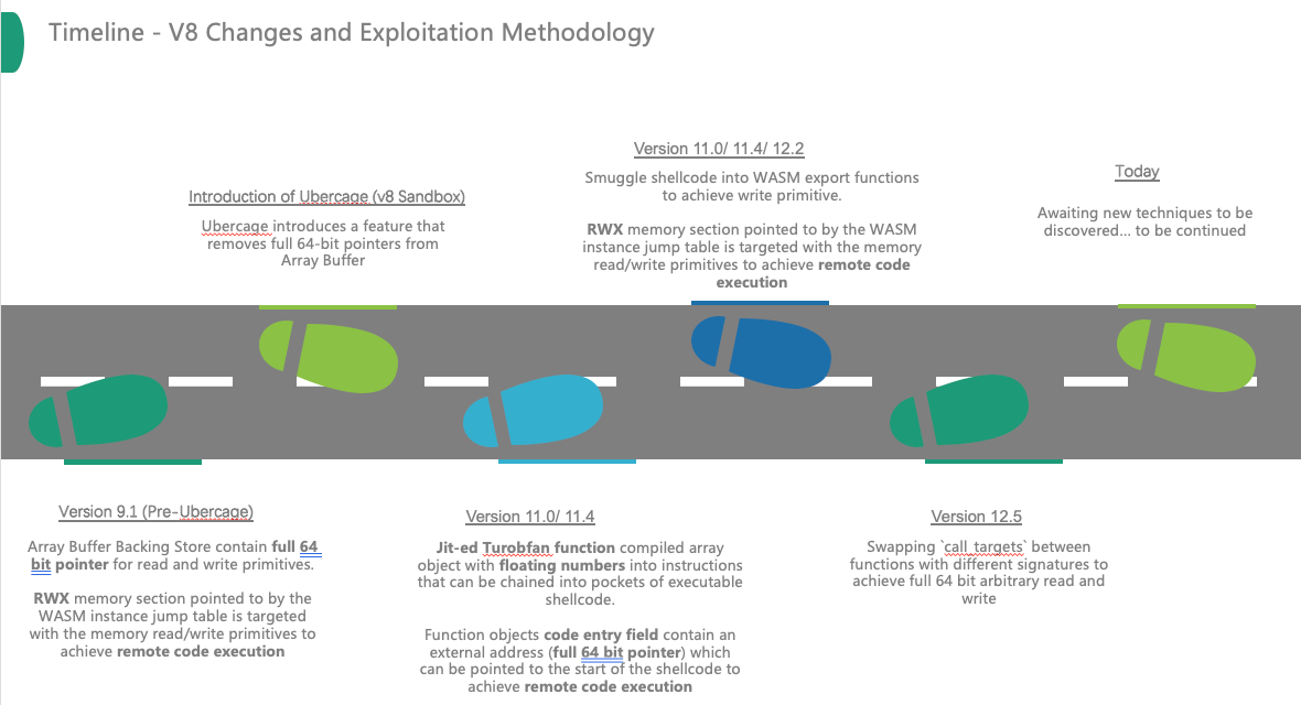 Miscellaneous Series 2 — A Script Kiddie Diary in v8 Exploit Research ...