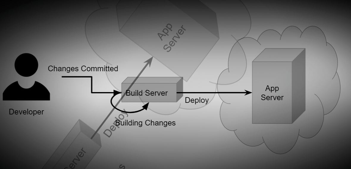 Continuously Deploying Your Infrastructure: How & Why | by Chris Lewis ... Continuously Deploying Your Infrastructure: How & Why | by Chris Lewis ...