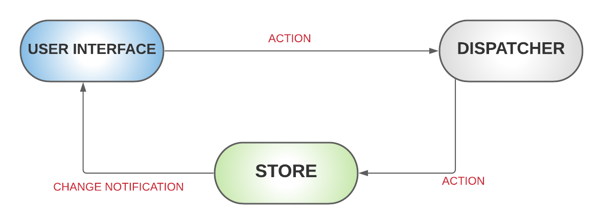 When, Why and How to use Redux. Redux is a predictable state container… | by Ravi Sanapala ...