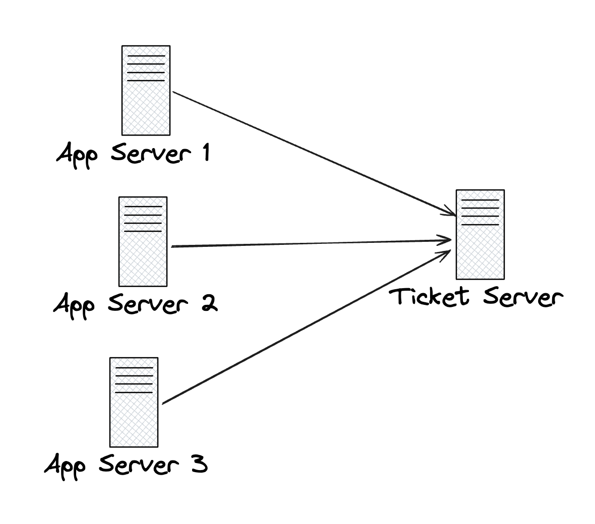 High Level System Design : Distributed Unique ID Generator | by ...
