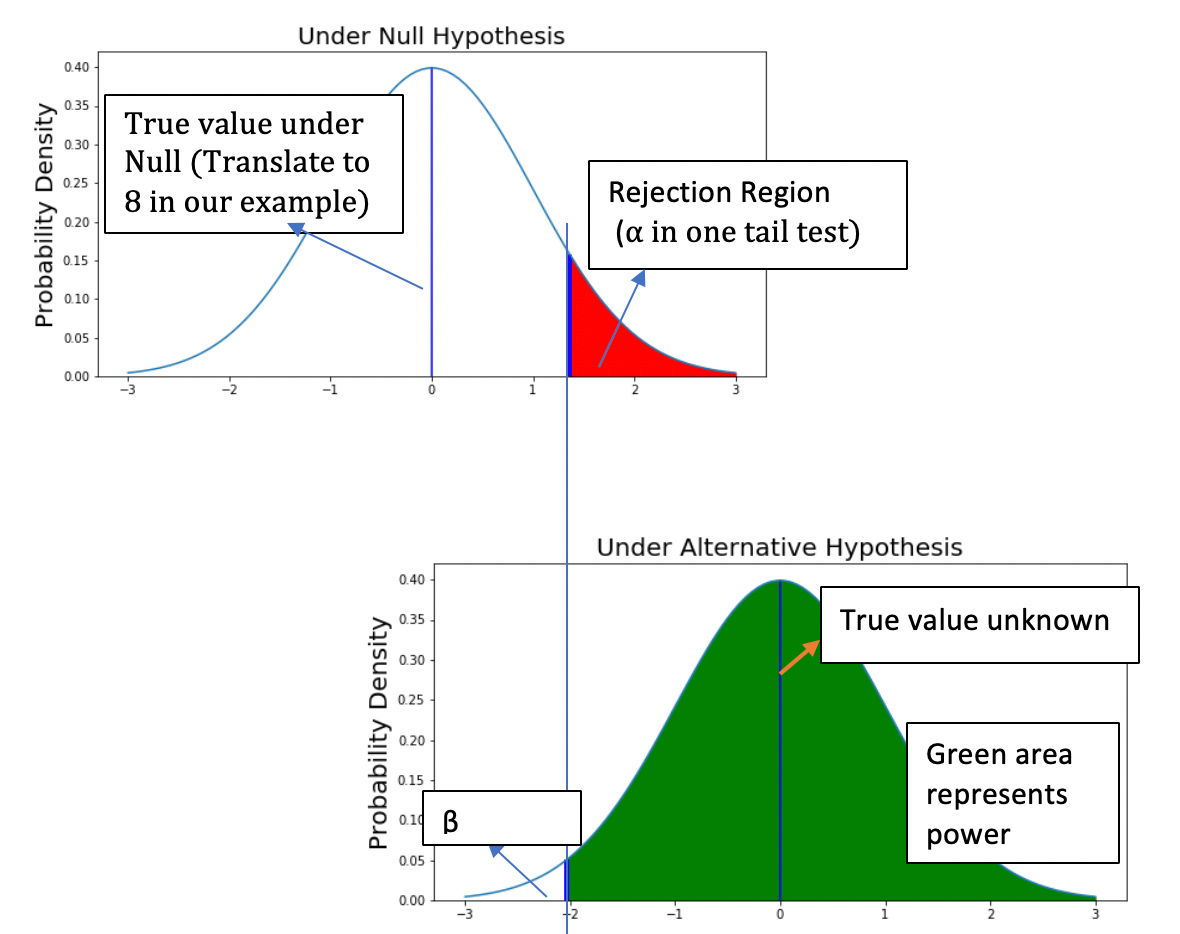 Power in Hypothesis Testing (Part III) | by Xinyu Liu | Medium