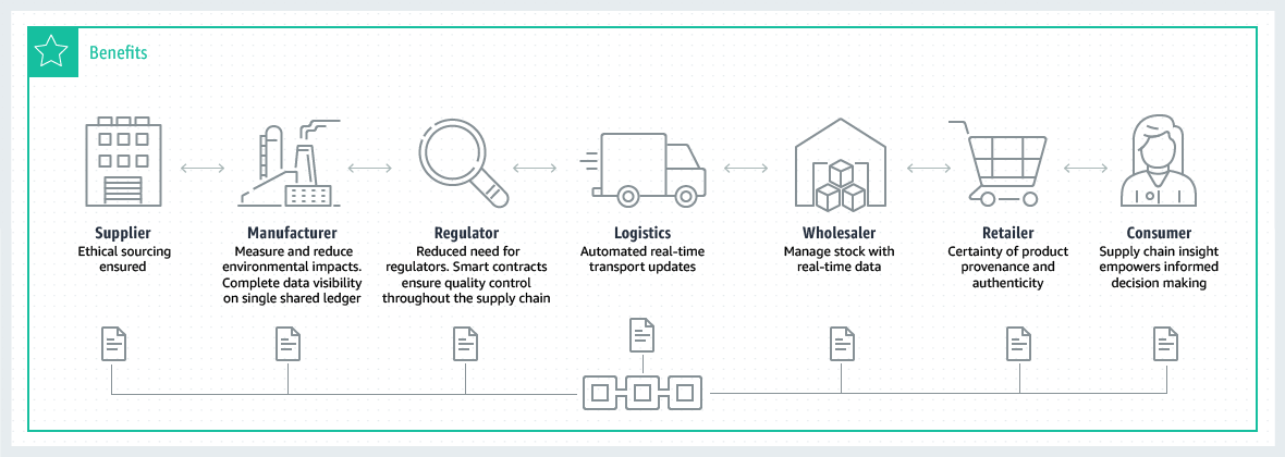Peran Blockchain Technology terhadap Supply Chain Management | by ...