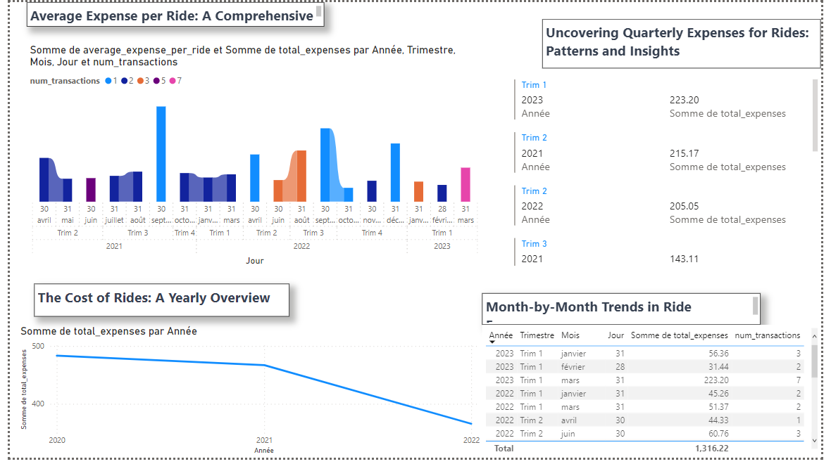 Uber Project: Analyzing Personal Uber and Uber Eats Expenses with ELT Data Pipeline Using DBT ...
