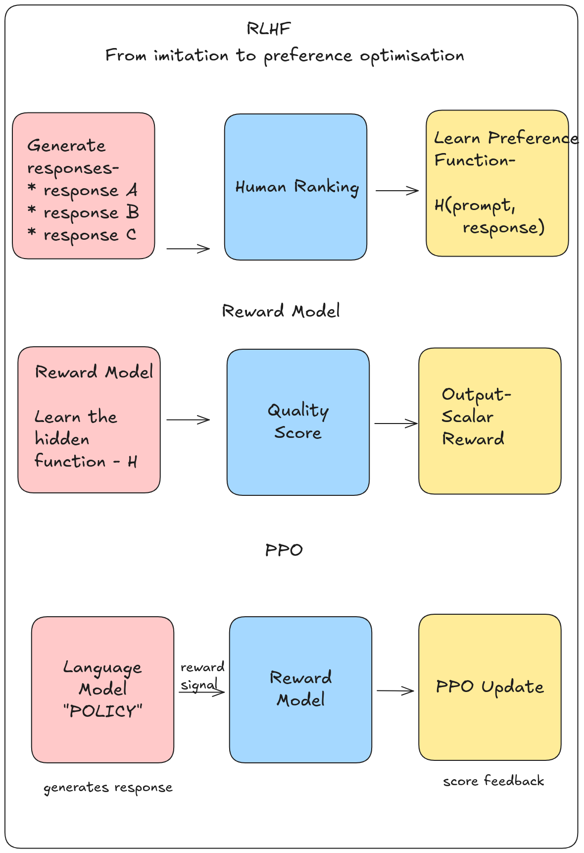 The Three Pillars of Post-Training: SFT, RLHF, and Constitutional AI ...