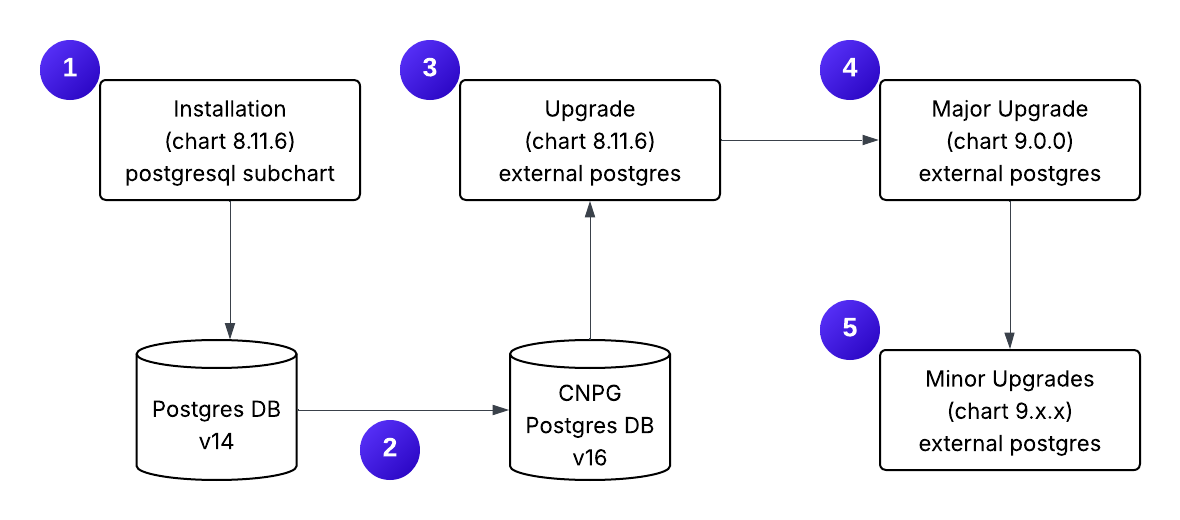 GitLab DB Migration & Upgrade. In the previous article, we installed a… | by DaeGon Kim | T3CH ...