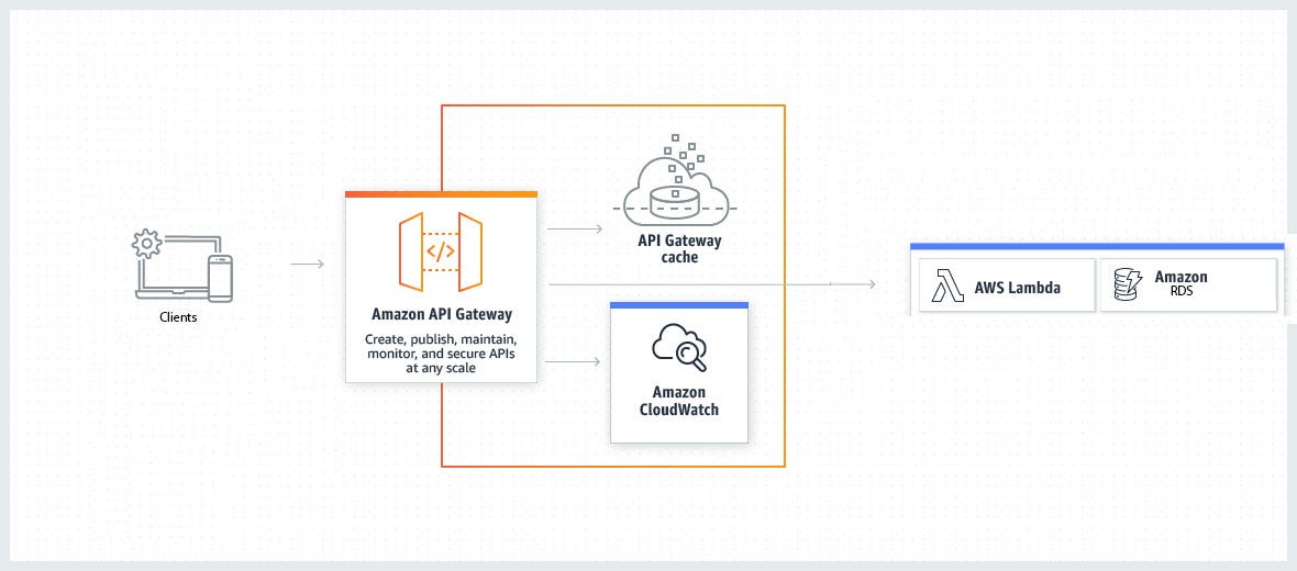 Build a Full-Stack Serverless App with AWS Lambda, API Gateway, RDS, and S3 | by Nickson ...
