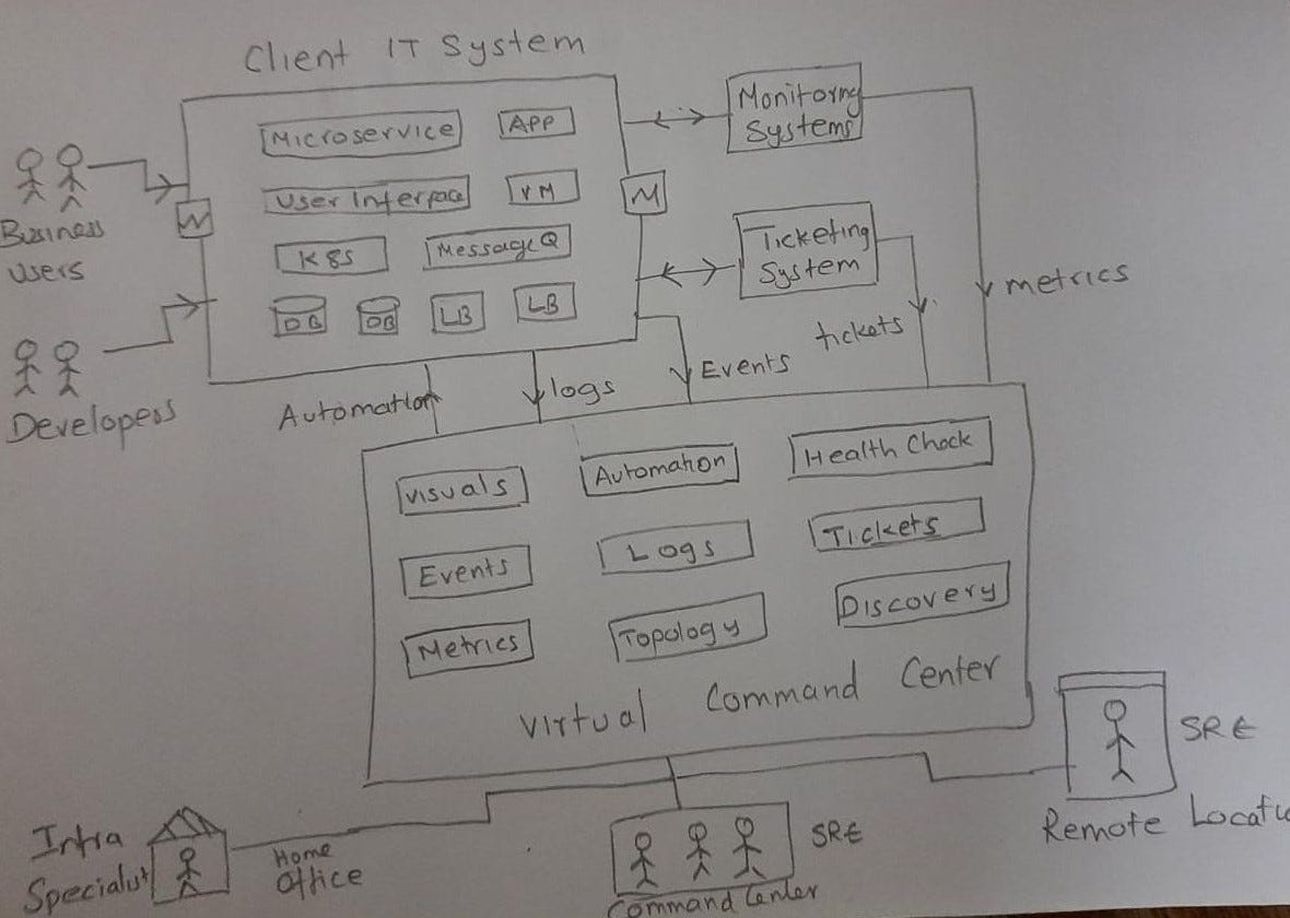 Virtual Command Center. Retaining customers in a highly… | by ...