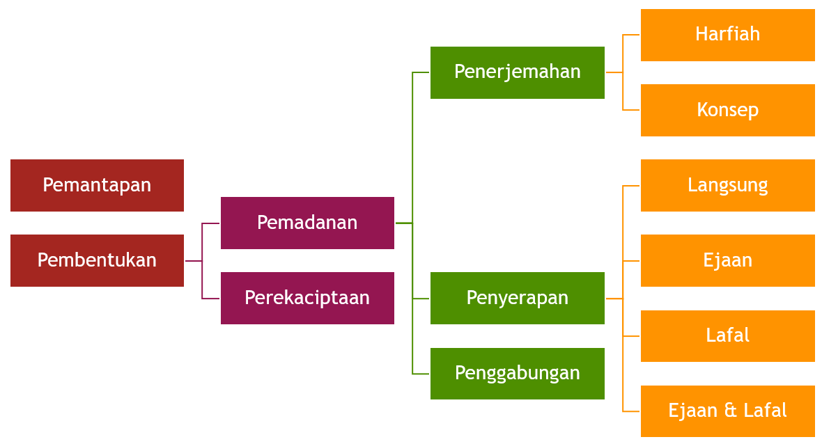 Pedoman Umum Pembentukan Istilah. #175: Pemadanan dapat dilakukan ...