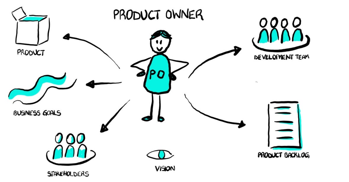 The Product Owner. In the Agile Scrum methodology, the… | by Simon ...
