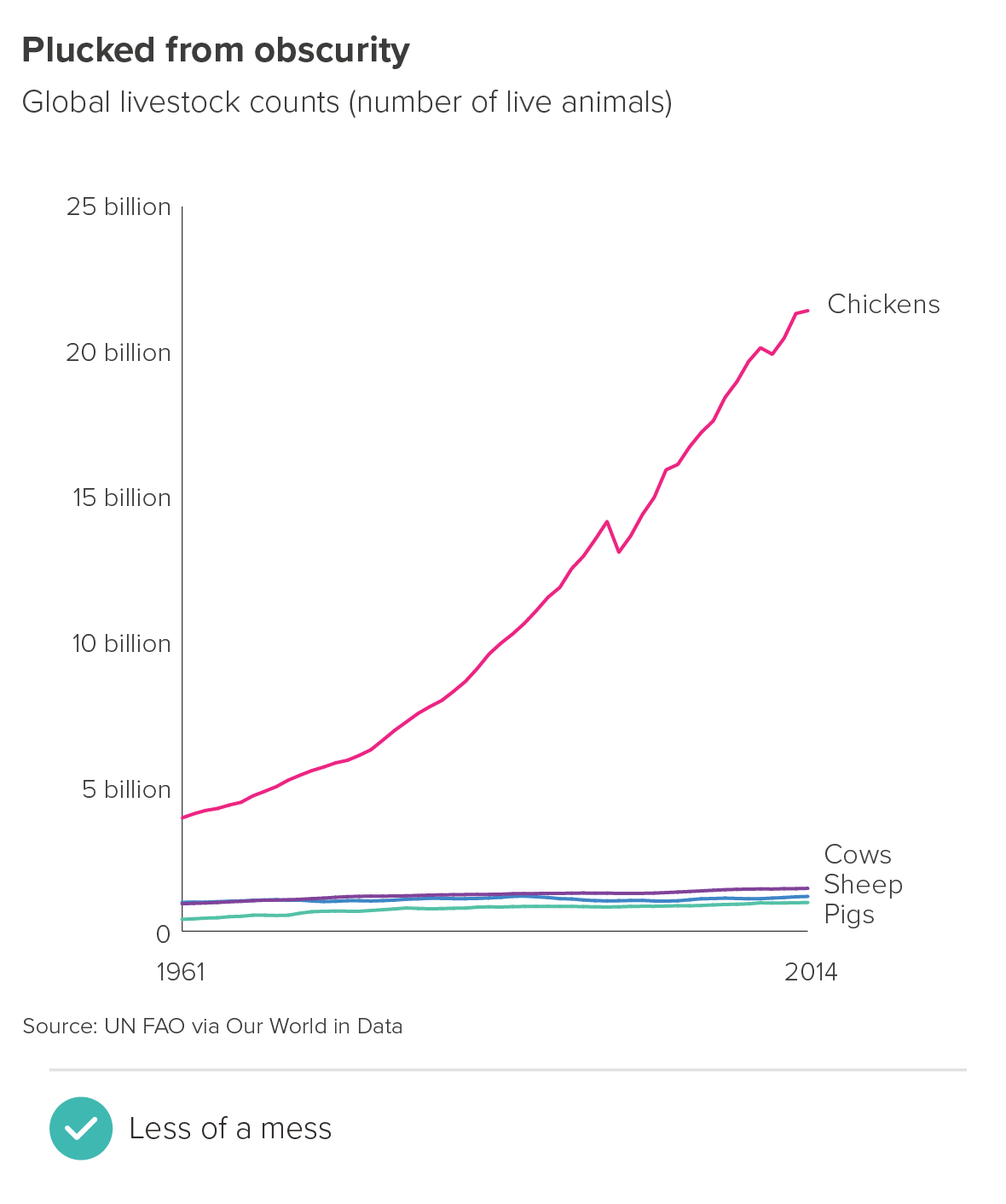 RULE 37: LINE CHARTS SHOULD HAVE A KEY | by Add Two | Medium