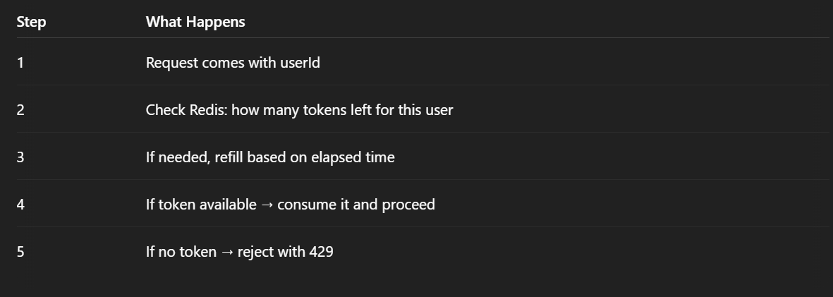 Token Bucket Based Design For Advanced Api Rate Limiting Using Spring Boot Redis 🚀 By Anshul