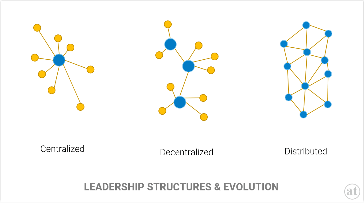 Distributed Leadership for the Future of Work | by Anand Tamboli ...