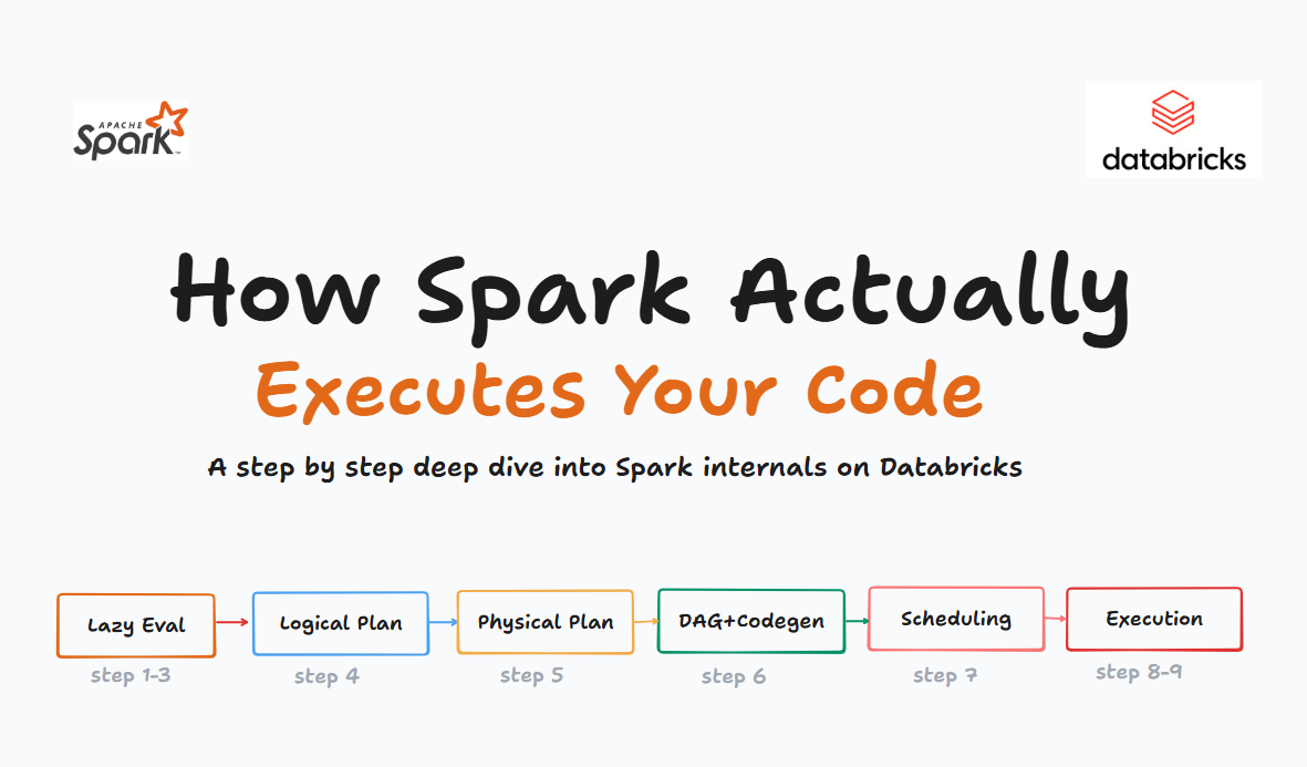 How Spark Actually Executes Your Code in Databricks | by Chetan Ambi ...