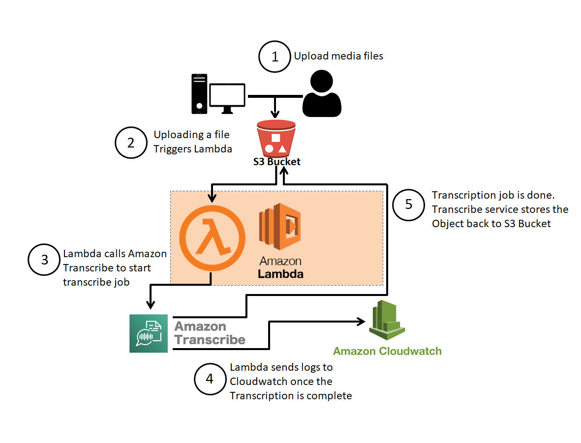 Speech to Text using AWS Transcribe, S3, and Lambda | by Sayantan Samanta | Medium