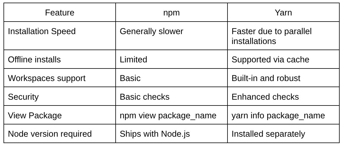 Understanding npm and Yarn: The JavaScript Package Managers | by Greeshma Balakrishnan | Jun ...