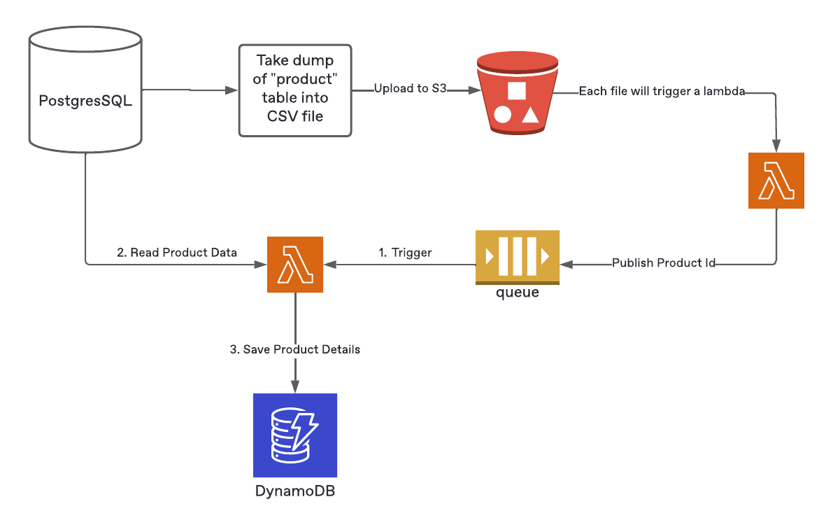 Migrating From PostgreSQL to DynamoDB | by Krishan Babbar | SSENSE-TECH ...
