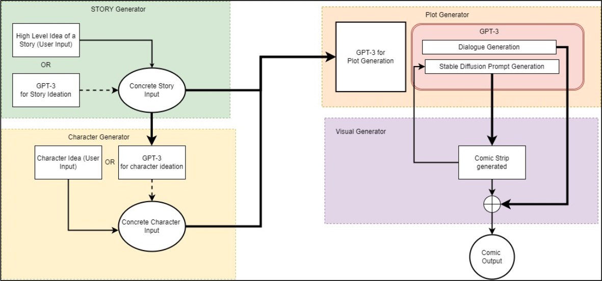 Comic Generator using Large Language Models (A Tutorial). | by Yviel ...