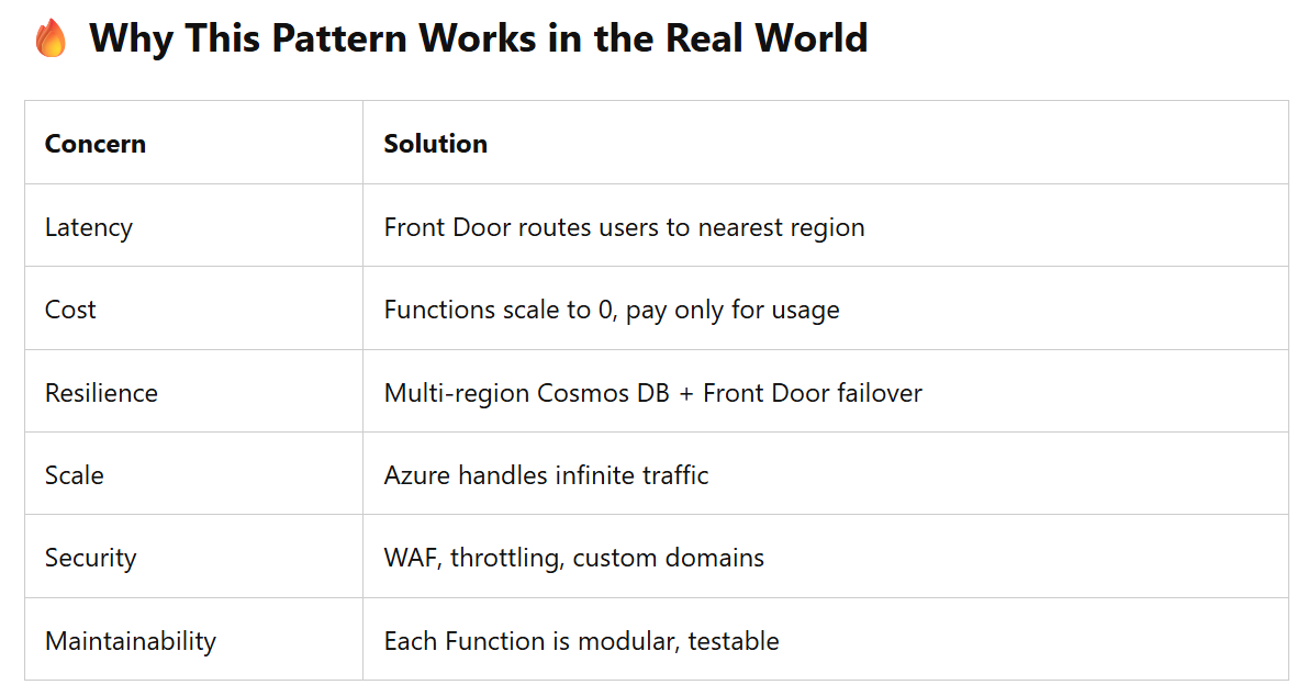Stop Wasting Azure Budget This 1 Architecture Shift Cuts Cost Boosts