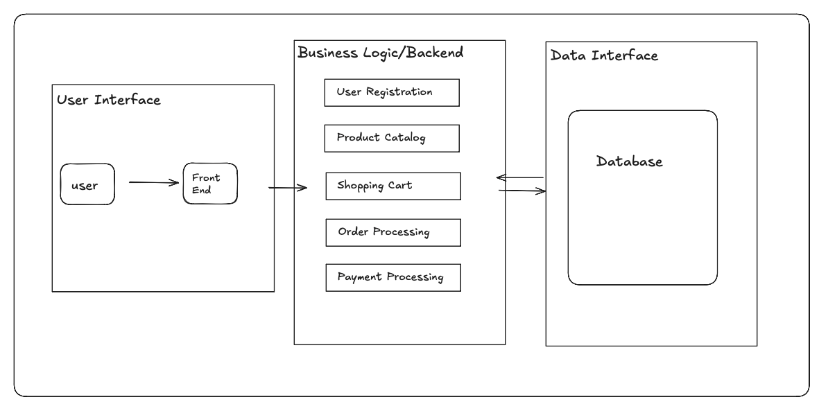 Deciding Which Architecture is best for you: Monolithic vs ...
