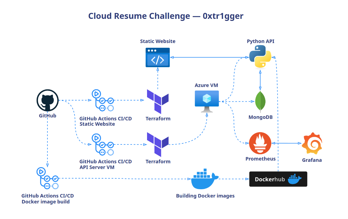 Hosting a Static Website on Azure Blob Storage with Terraform— Cloud Resume Challenge [Part 1 ...