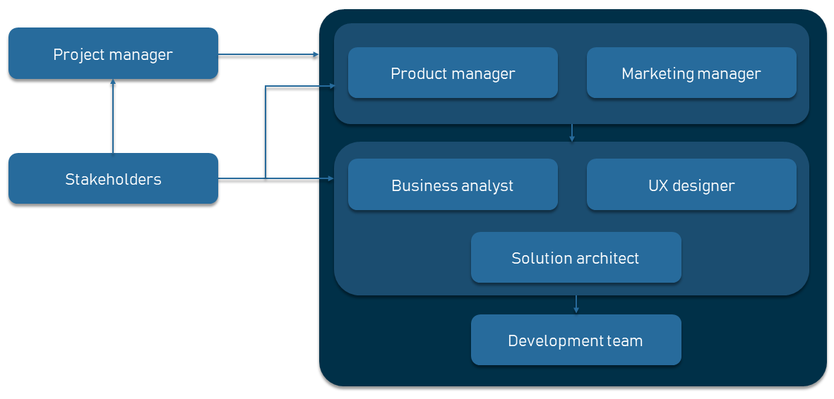 Agile Realities: Navigating Roles for Product Managers | Medium