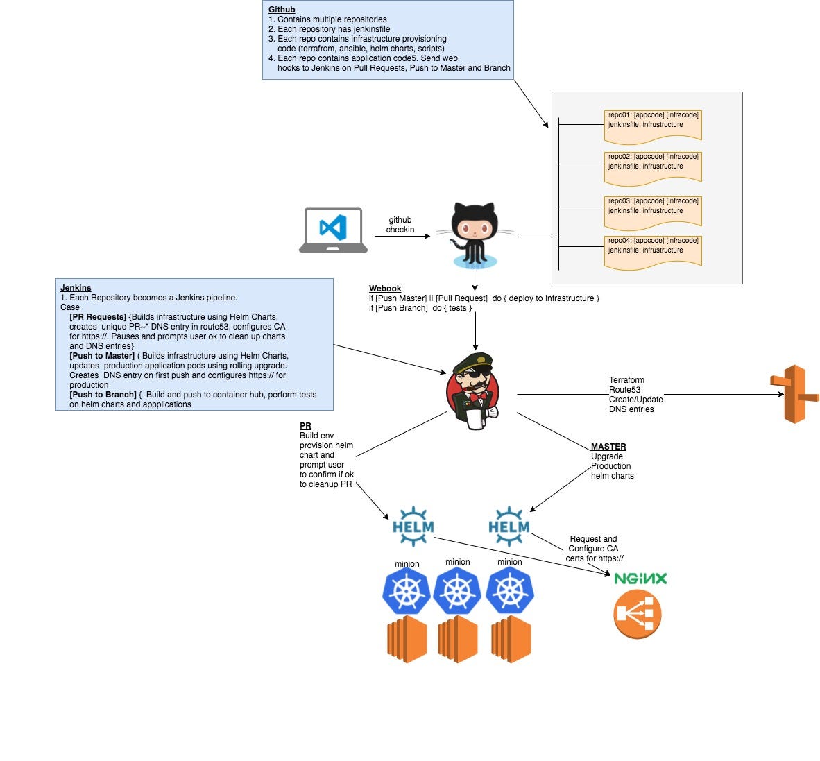 Perfect Jenkins workflow Part 01: Jenkins on Kubernetes | by Isaack ...