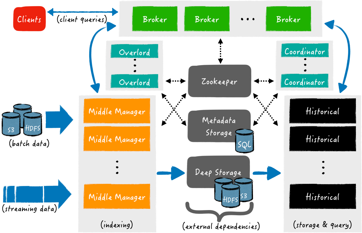 Apache Druid (part 1): A Scalable Timeseries OLAP Database System | by ...