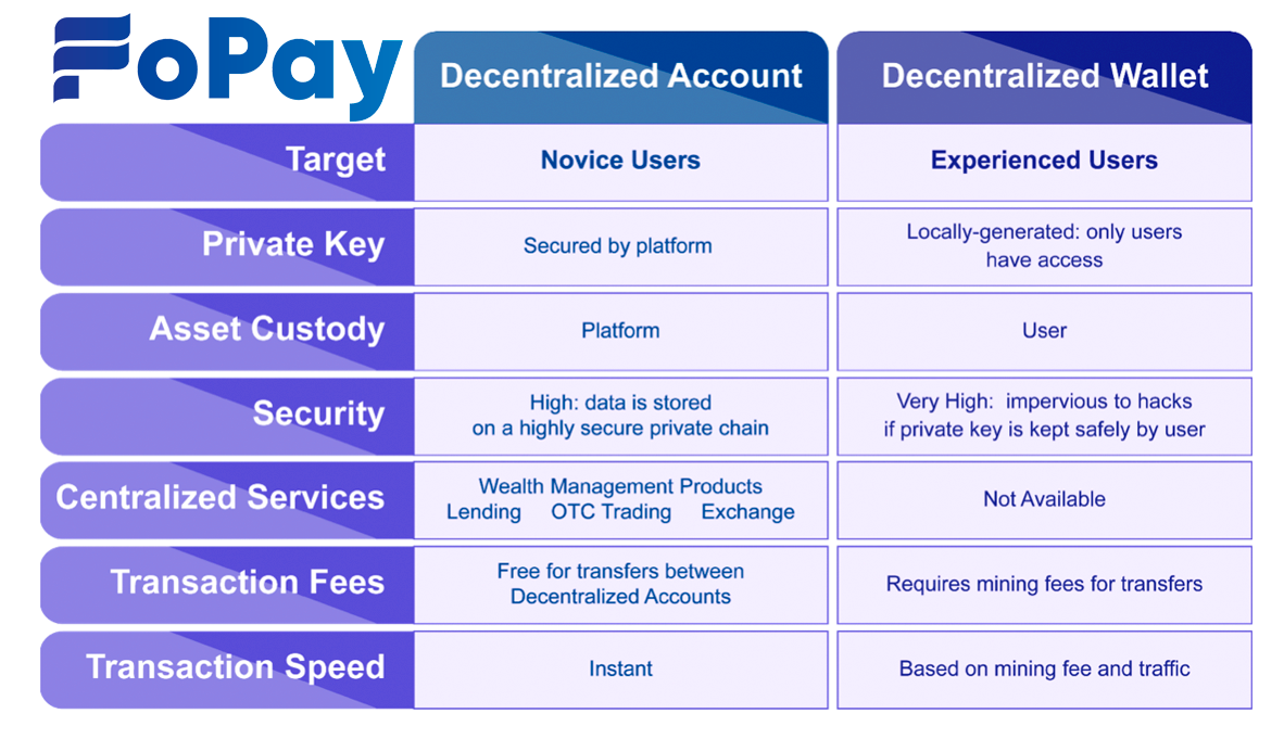 Account vs. Wallet. What is the difference? | by FOIN Official | Medium
