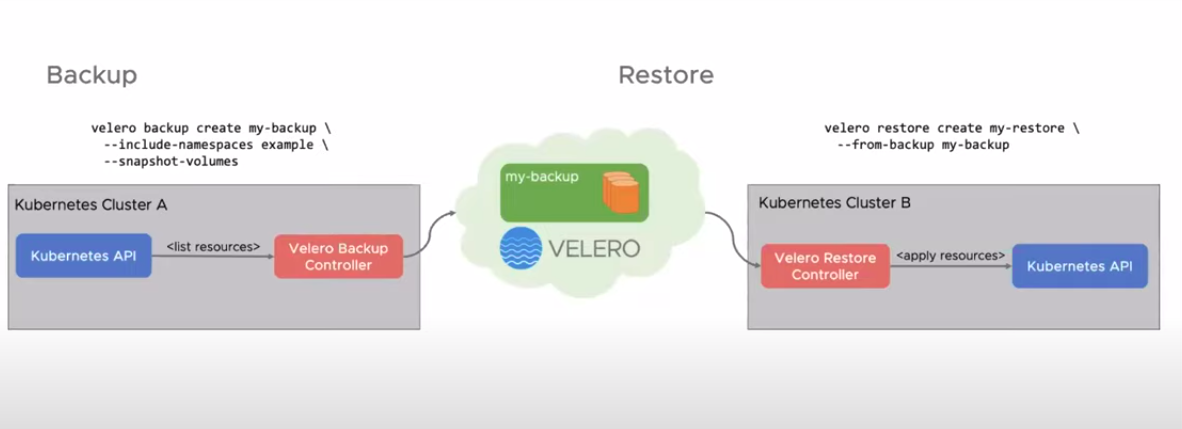 Kubernetes with Velero Setup and Backup | by Teerup Mirrey | Medium