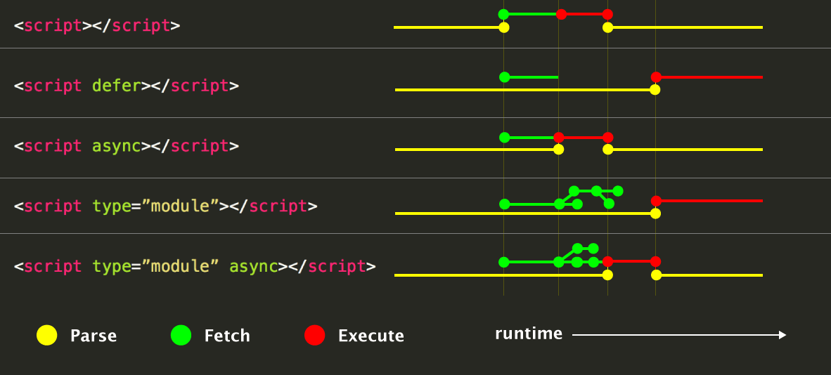 在script腳本 加上defer & async attribute的差異? - Hsi - Medium
