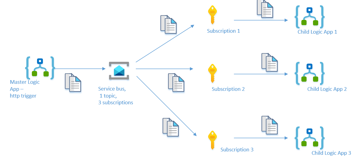 Publish-Subscribe ( Logic Apps). Problem Description: | by Sharmishtha ...